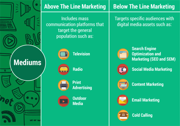 Above the Line vs Below the Line Marketing - Explained With Activities ...