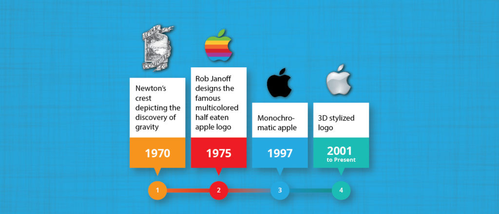 8 famous corporate logo designs and what to learn from them ...