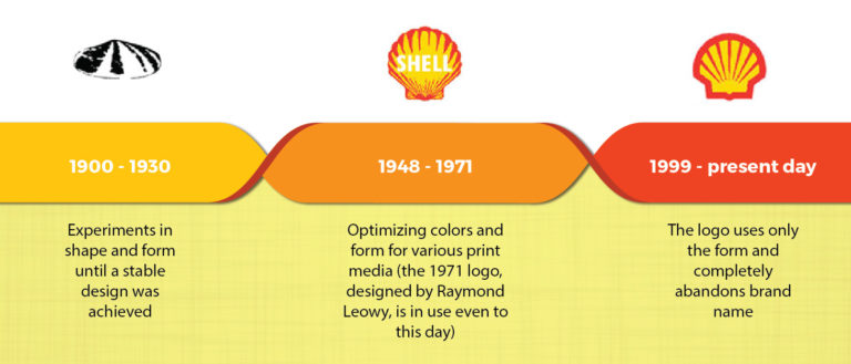 8 famous corporate logo designs and what to learn from them ...